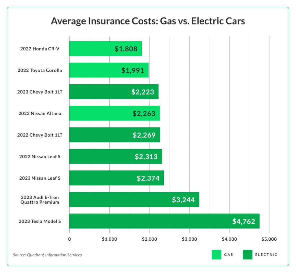 The Future of Car Insurance: The Rise of EVs (2023)
