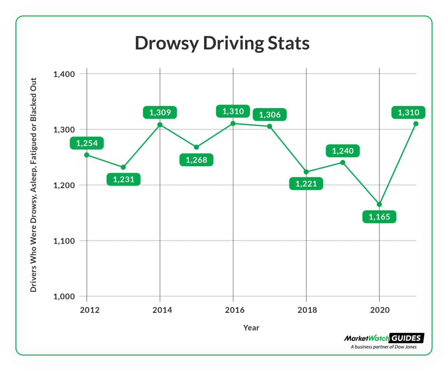 Drowsy Driving Statistics